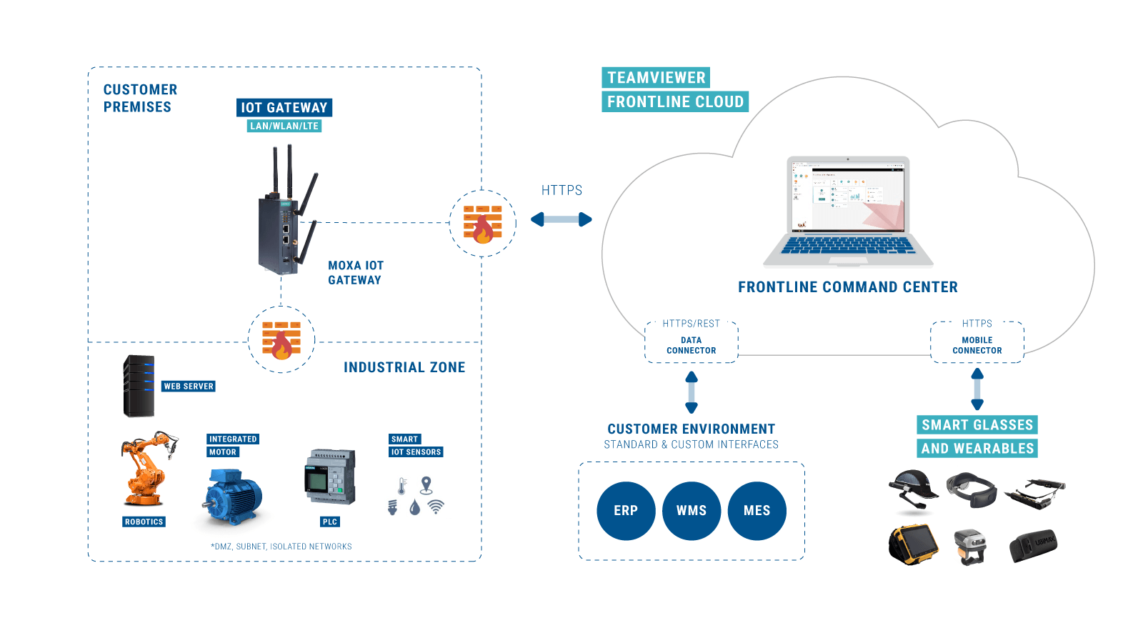 IIoT Partner TeamViewer - Moxa Europe