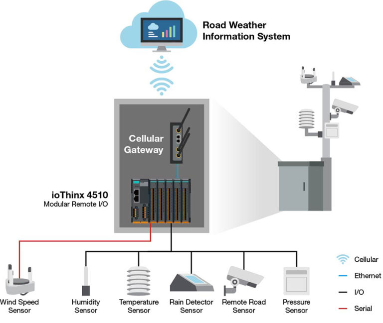 Moxa Europe | ITS - Road Weather Information System